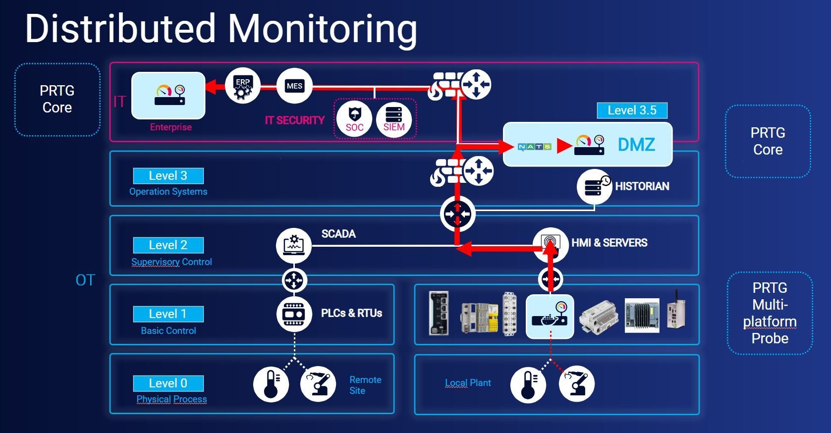Bridging the IT/OT gap: Real-time monitoring for industrial systems ...