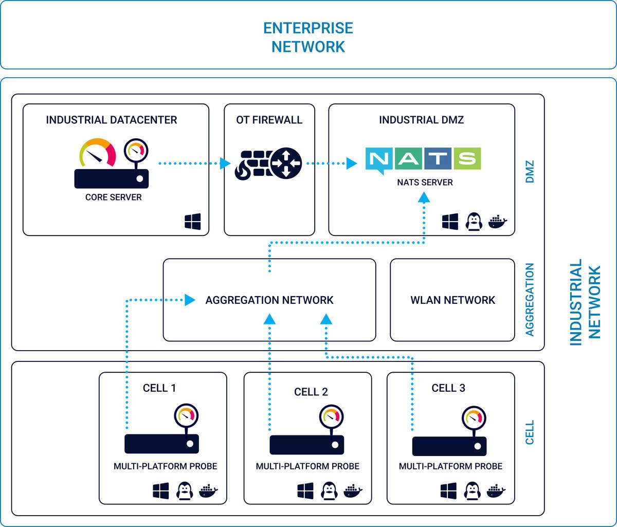 PRTG multi-platform probe joining the Siemens Industrial Edge Ecosystem