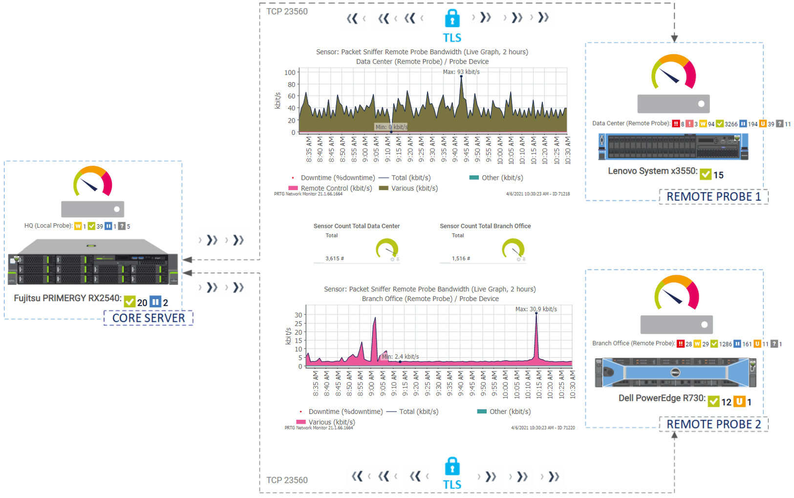 Monitor Bandwidth Used Between The Prtg Core Server And Remote Probe S