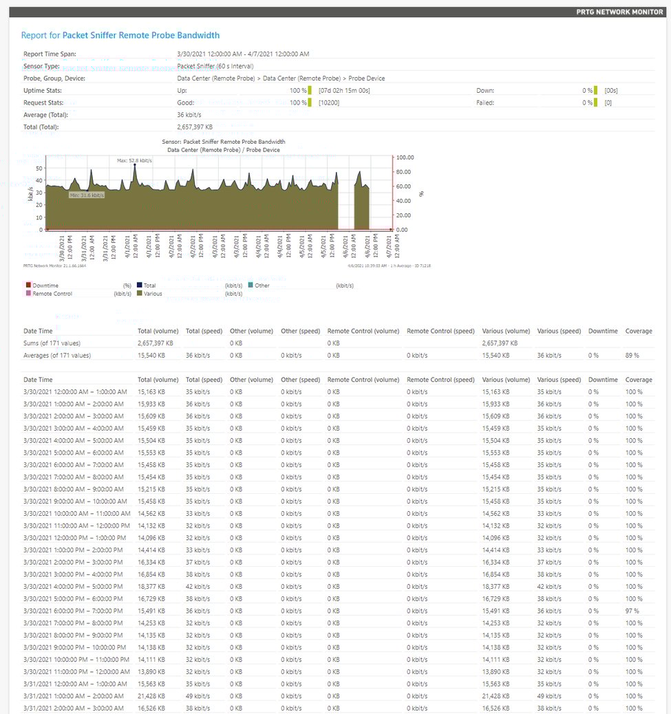 Monitor bandwidth used between the PRTG core server and remote probe/s