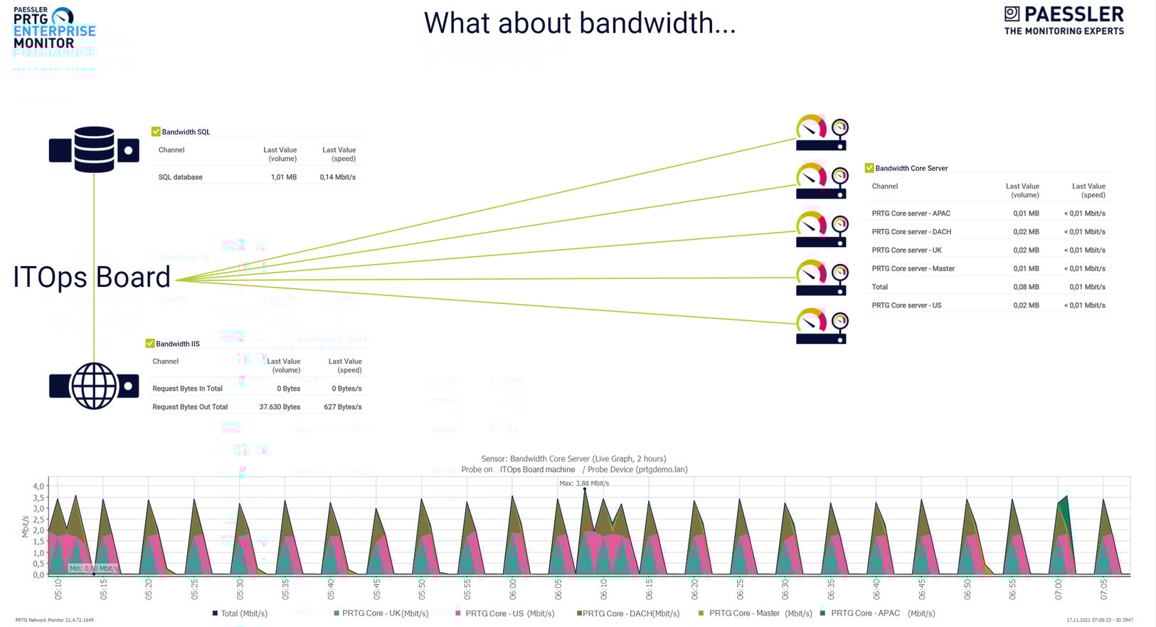 Monitor bandwidth consumption in a PRTG Enterprise Monitor environment