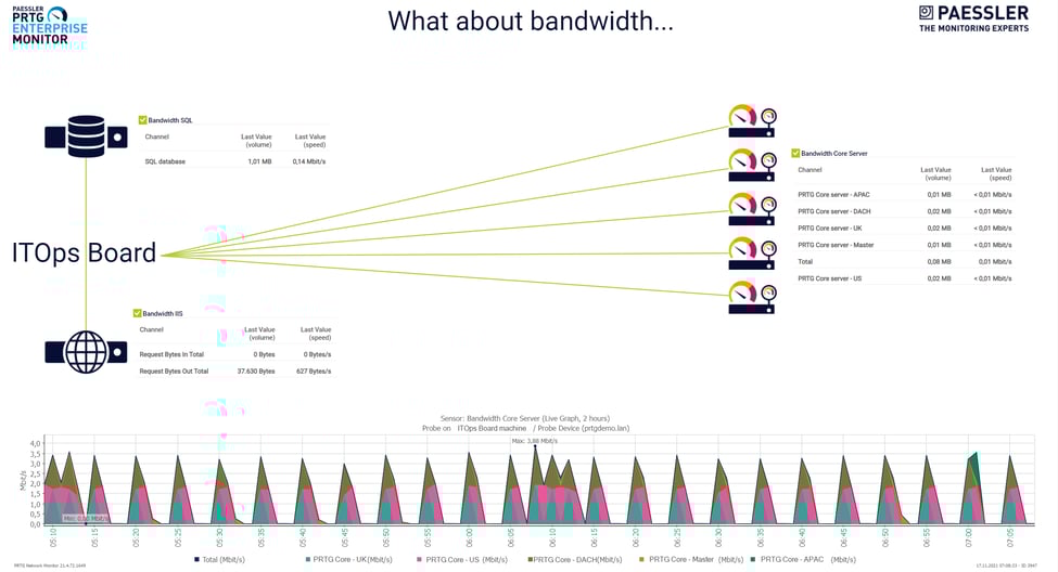 Monitor bandwidth consumption in a PRTG Enterprise Monitor environment