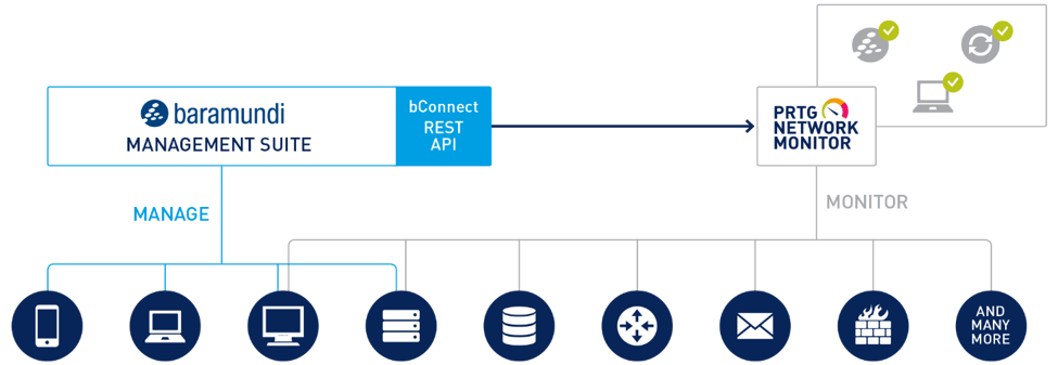 Network monitoring combined with unified endpoint management