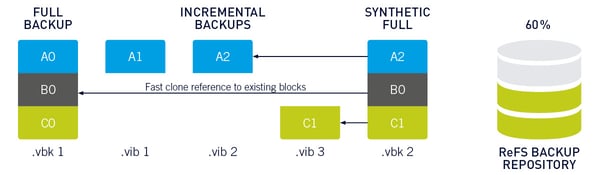 How We Saved 10 Terabytes of Disk Space Using Windows ReFS with Veeam ...