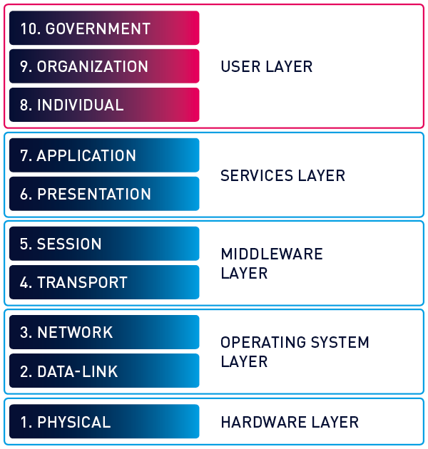 Layer 8 monitoring: How to monitor the human element in networks