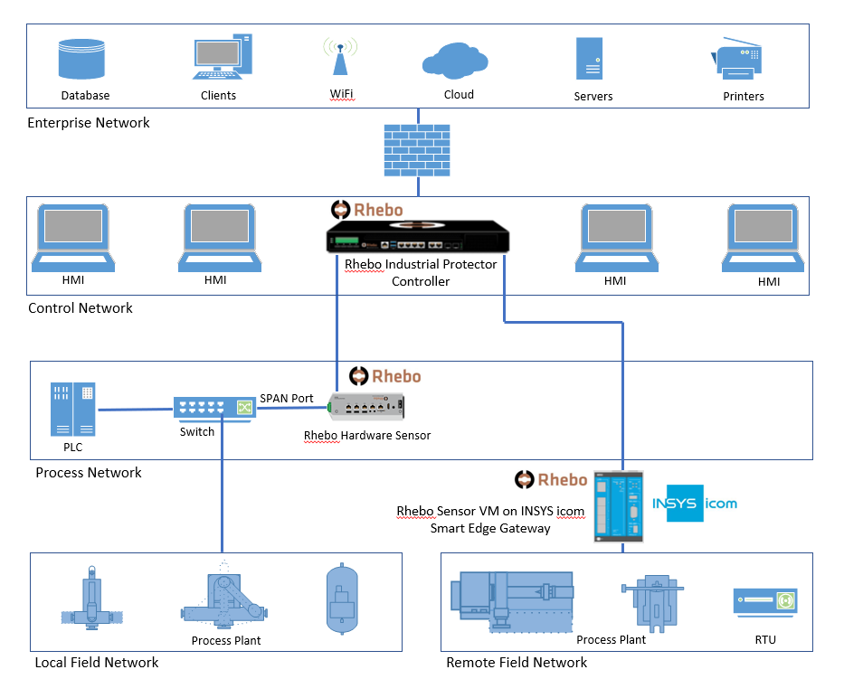 Rhebo Industrial Protector – keeping the lights on