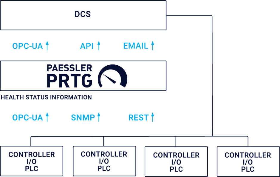 Monitoring Distributed Control Systems with PRTG