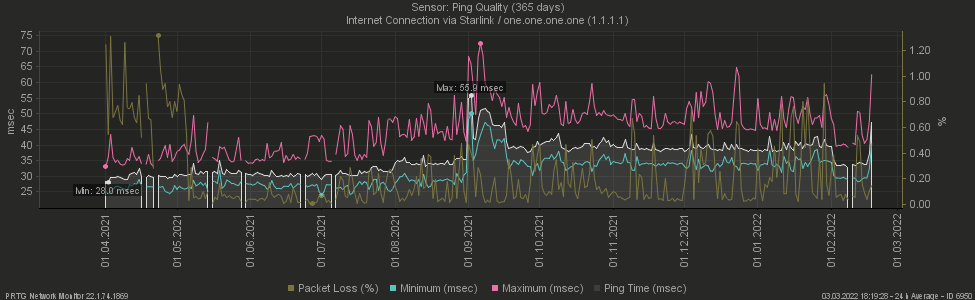 Analyzing Starlink speed and availability over 10 months with PRTG