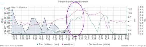 Analyzing Starlink speed and availability over 10 months with PRTG