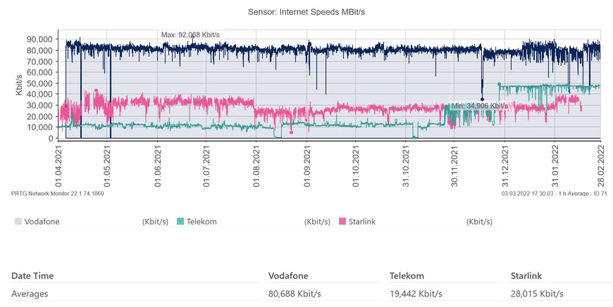 Analyzing Starlink speed and availability over 10 months with PRTG
