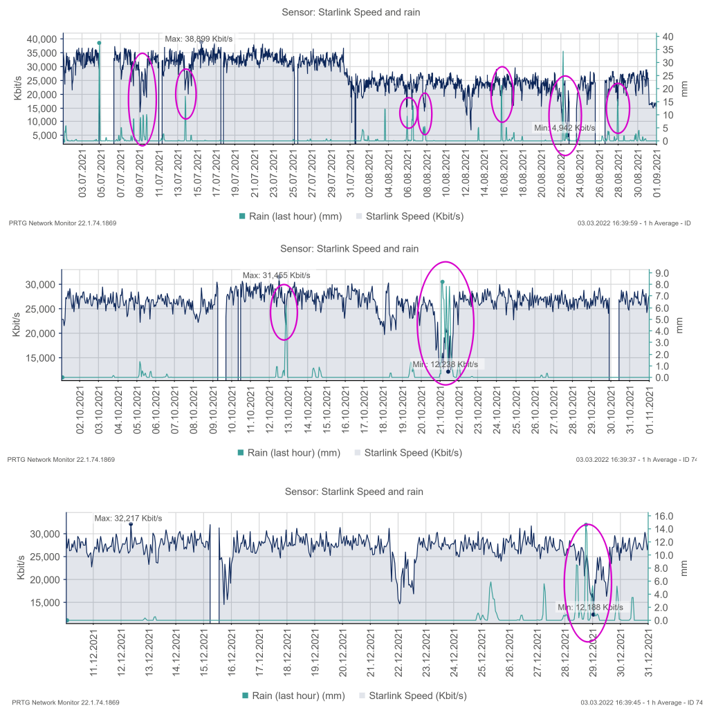 Analyzing Starlink speed and availability over 10 months with PRTG