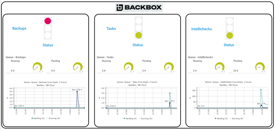 Securing your config backups with BackBox and Paessler PRTG