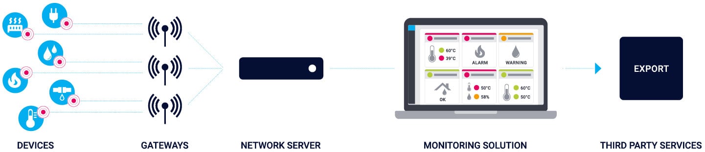 Protocols, gateways and data transmission methods for building state monitoring | Part 2/2