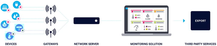 Protocols, gateways and data transmission methods for building state ...
