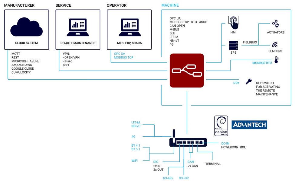 How to integrate Advantech gateways with PRTG using Node-RED