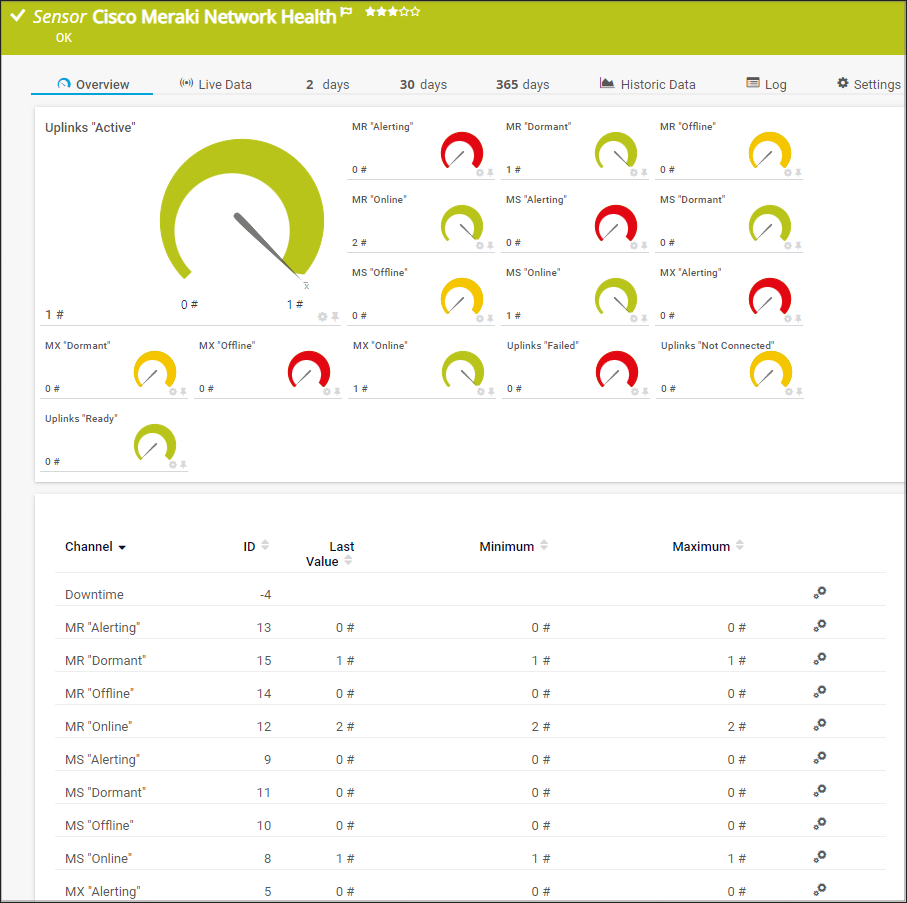 Cisco Meraki Monitoring in PRTG: Setup Guide 2025