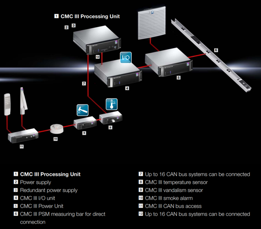 PRTG & Rittal – Empowering data center facilities teams