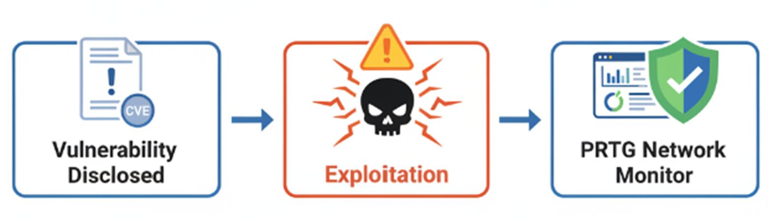 Detecting Exploitation: How Network Monitoring Complements your ...