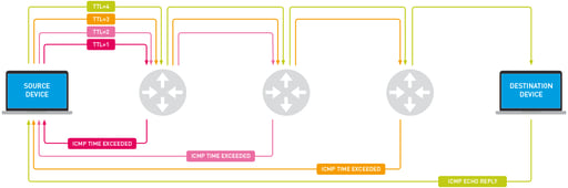 Traceroute: What you need to know for network troubleshooting