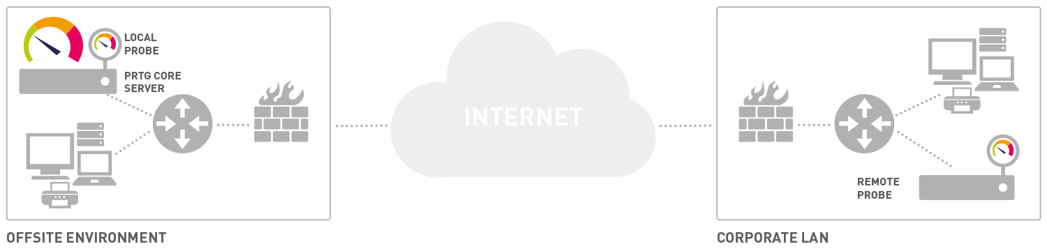 When Alert Notifications Fail: How Paessler PRTG Hosted Monitor Can Help