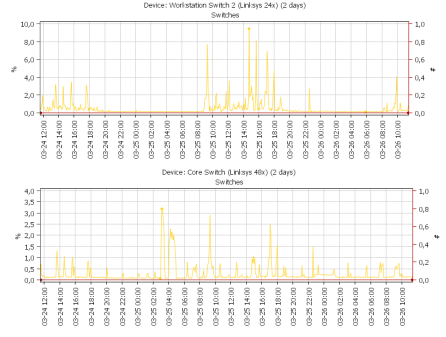 How PRTG Computes CPU Index, Traffic Index and Response Time Index For ...