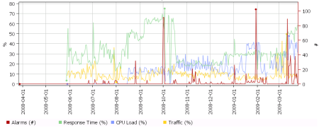 How PRTG Computes CPU Index, Traffic Index and Response Time Index For ...