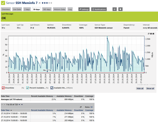 Sensor of The Week: SSH Meminfo Sensor