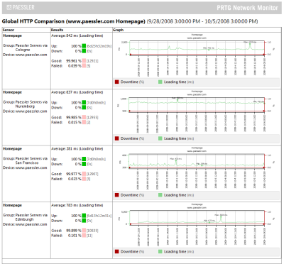 How We Created a Globally Distributed Monitoring System with PRTG for ...