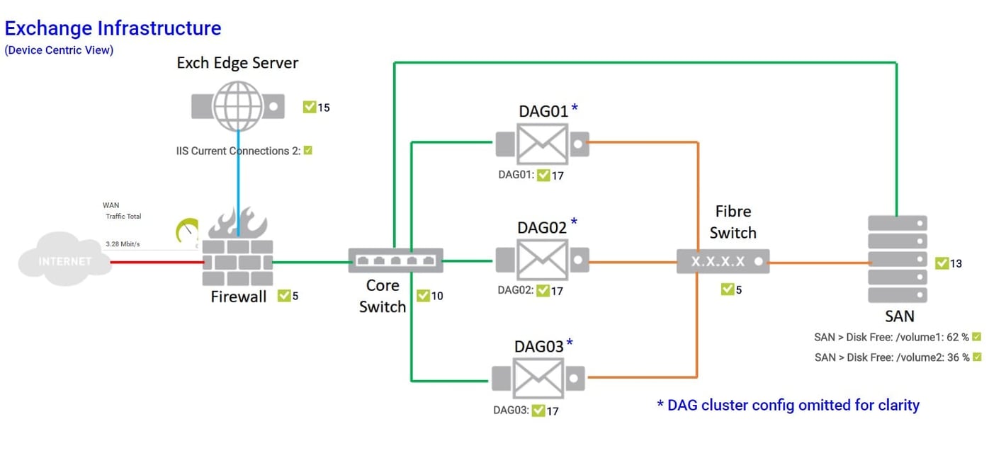 PRTG & The Exchange Admin (Part 6/6): Monitoring Exchange as a Business ...