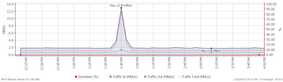 The Top 5 Causes Of Sudden Network Spikes