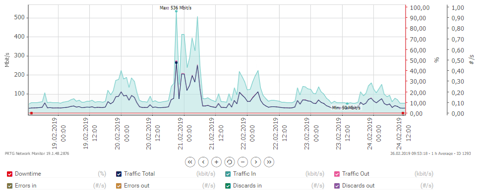 What Causes Network Spikes? Top 5 Reasons & Solutions