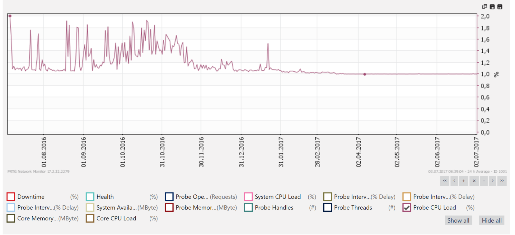 Reduce Cpu Usage By 80 In One Step Upgrade Your Prtg For Massive Wmi Performance Improvements