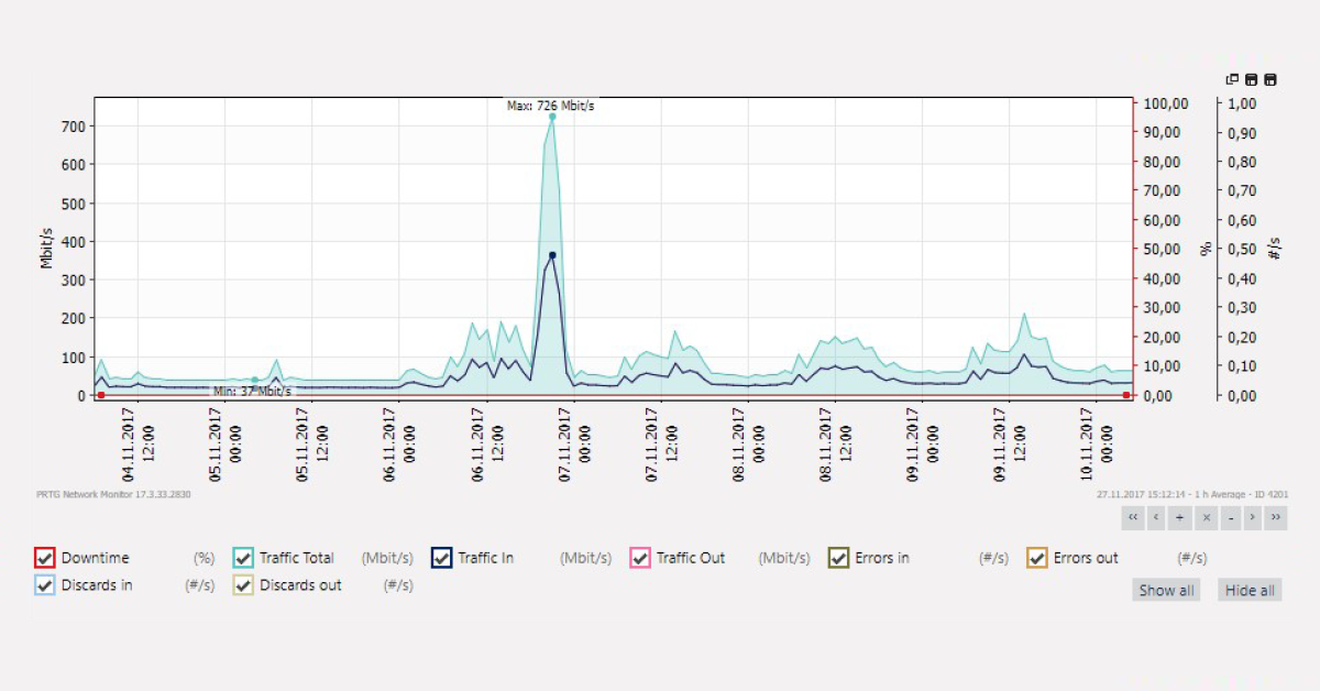 NetFlow Configuration and Monitoring via PRTG on VMware vSphere 5.x